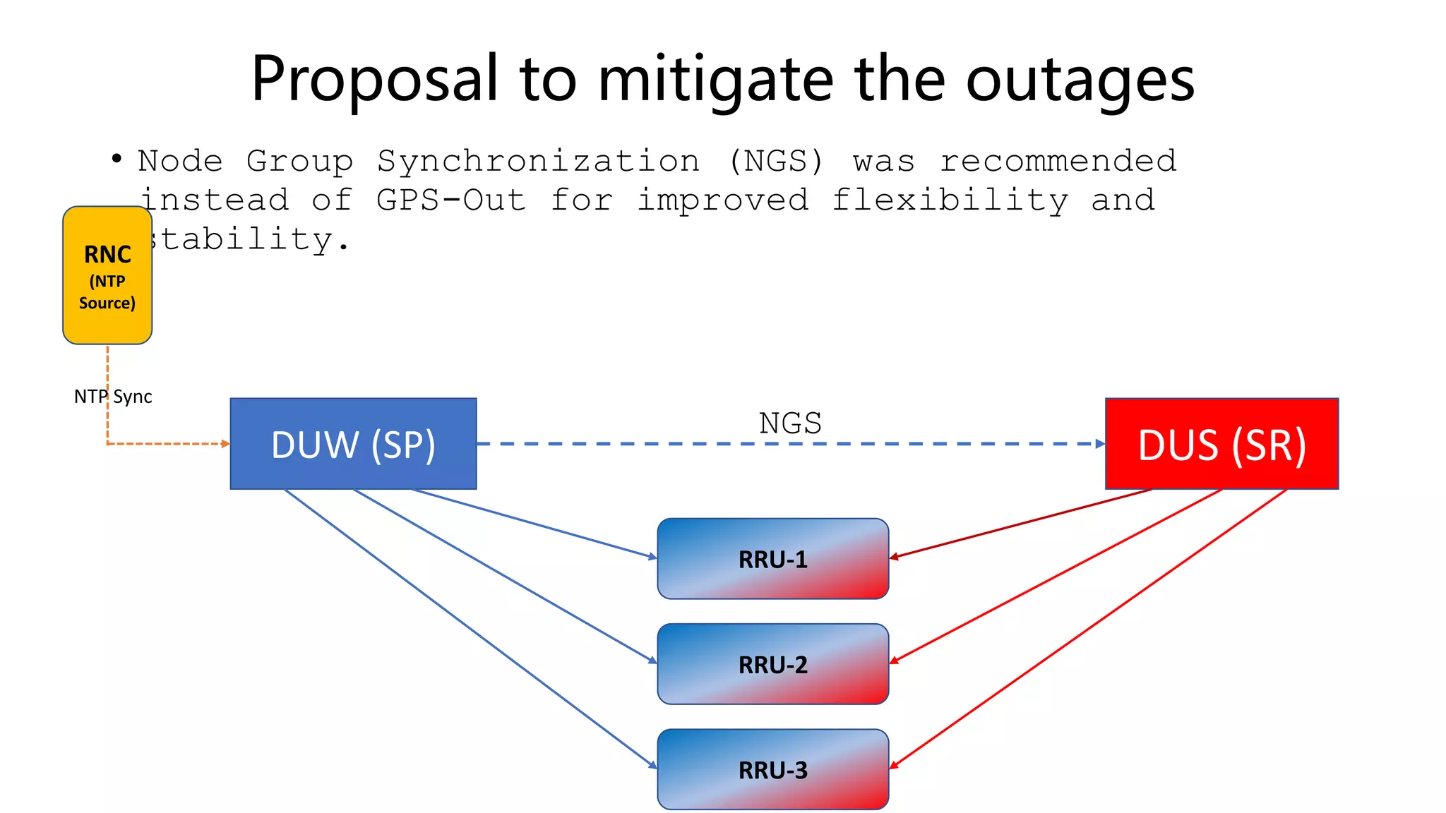 GPS-Out LIMITATIONS AND NGS IMPROVEMENTS.pptx