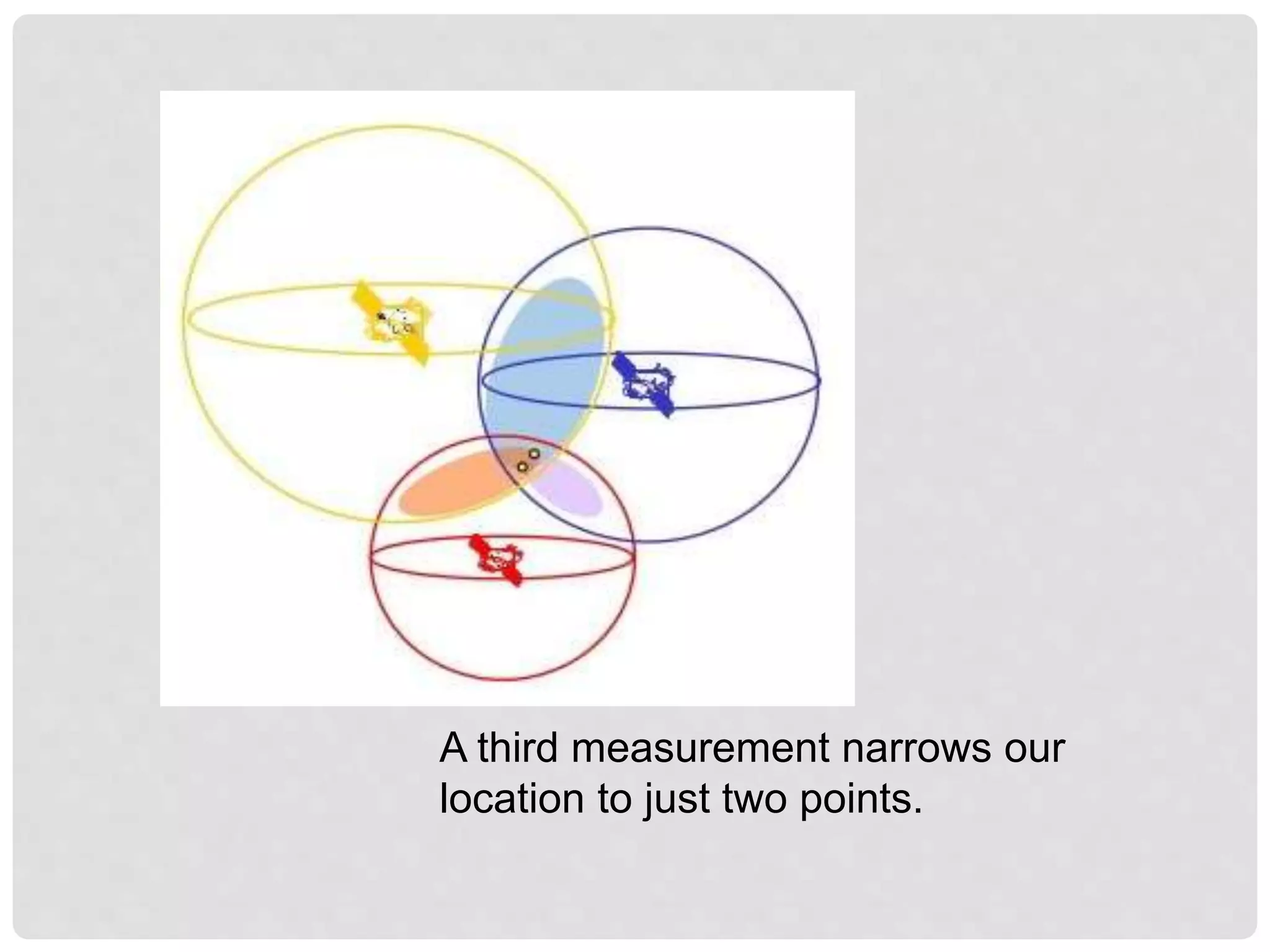 Gps principle and working | PPTX