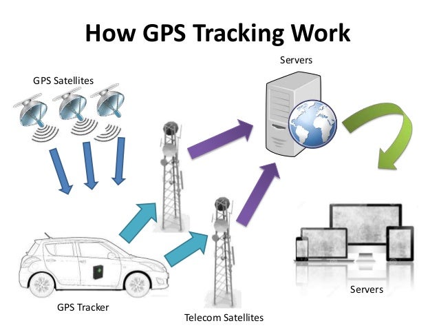 Elaboration GPS Tracking India