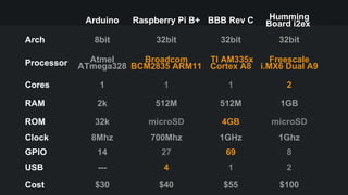 Developing Applications for Beagle Bone Black, Raspberry Pi and SoC Single Board ARM Computers ...