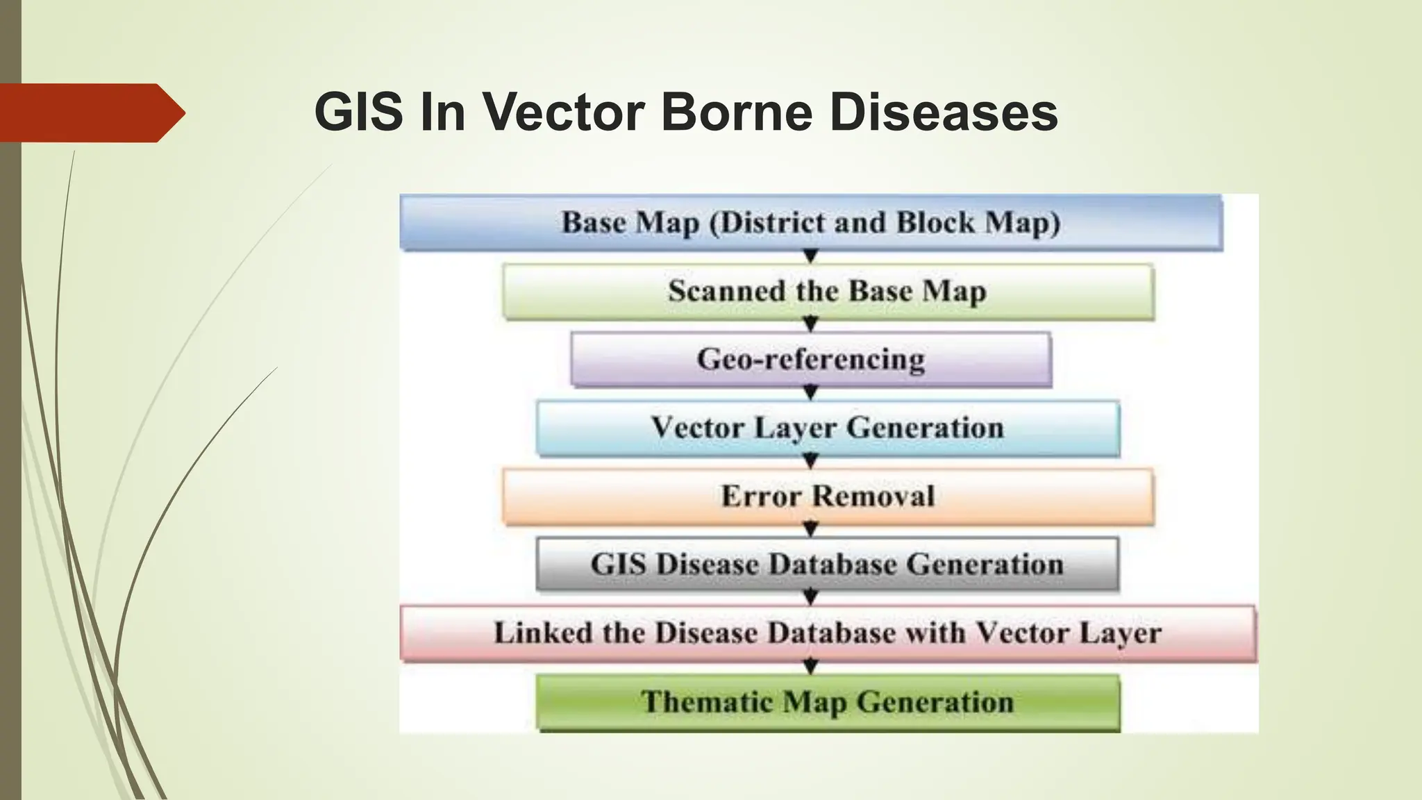 GPS & ArcGIS for mapping of communicable diseases-1.pptx