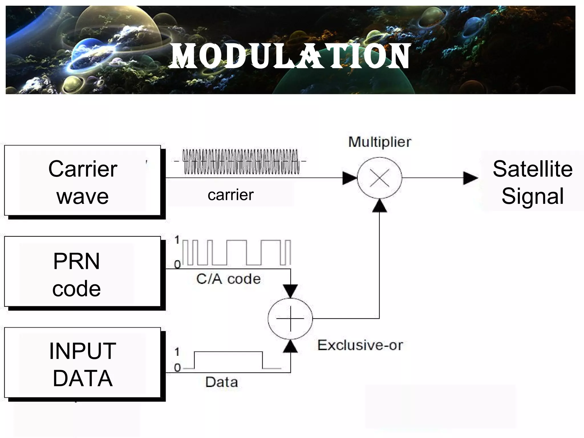 GPS (global positioning system ) | PPT