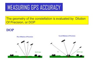 Gps in farming by hemant ghemeray | PPT