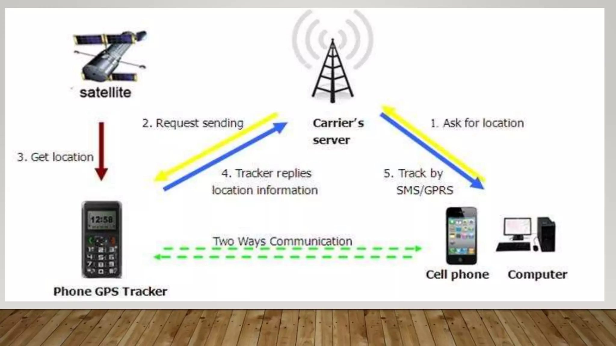 GPS INTERFACE IN GSM NETWORK.pptx