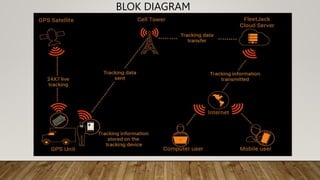 GPS INTERFACE IN GSM NETWORK.pptx