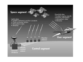 pengenalan GPS | PPTX