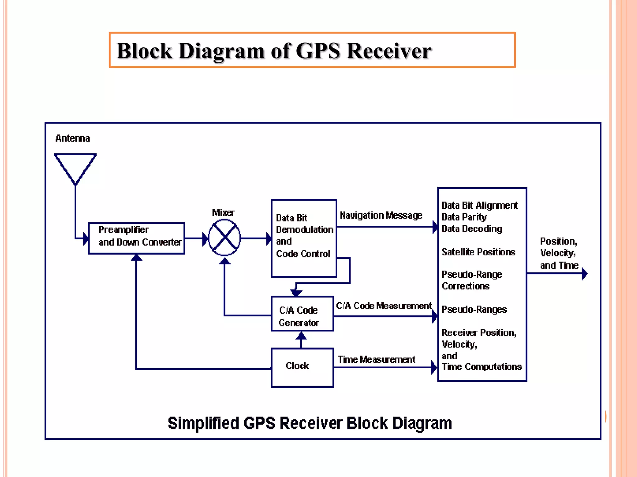 GPS(Global Positioning system | PPTX