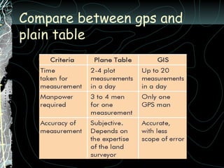 GPS OVERVIEW | PPT | Geography | Science