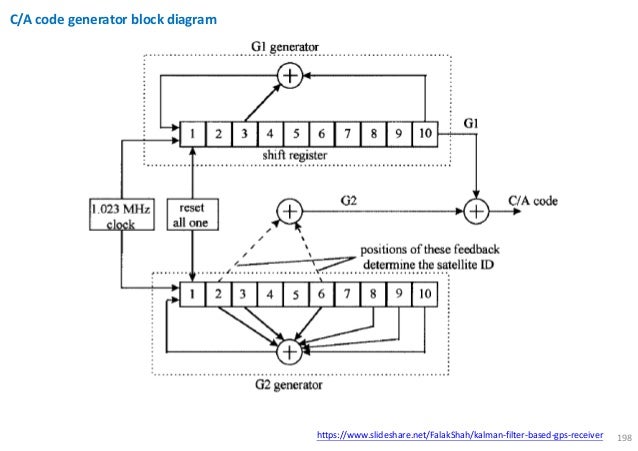 GPS satellite signal acquisition and GPS CA(Gold) code generator