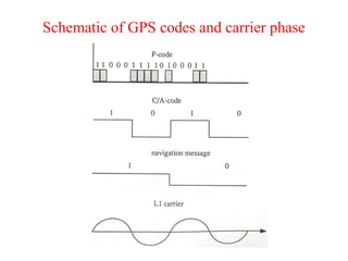 Gps signals | PPT