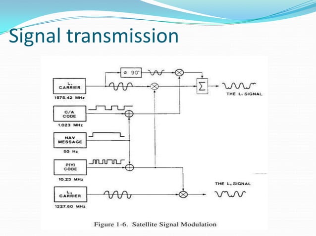 Gps signal structure