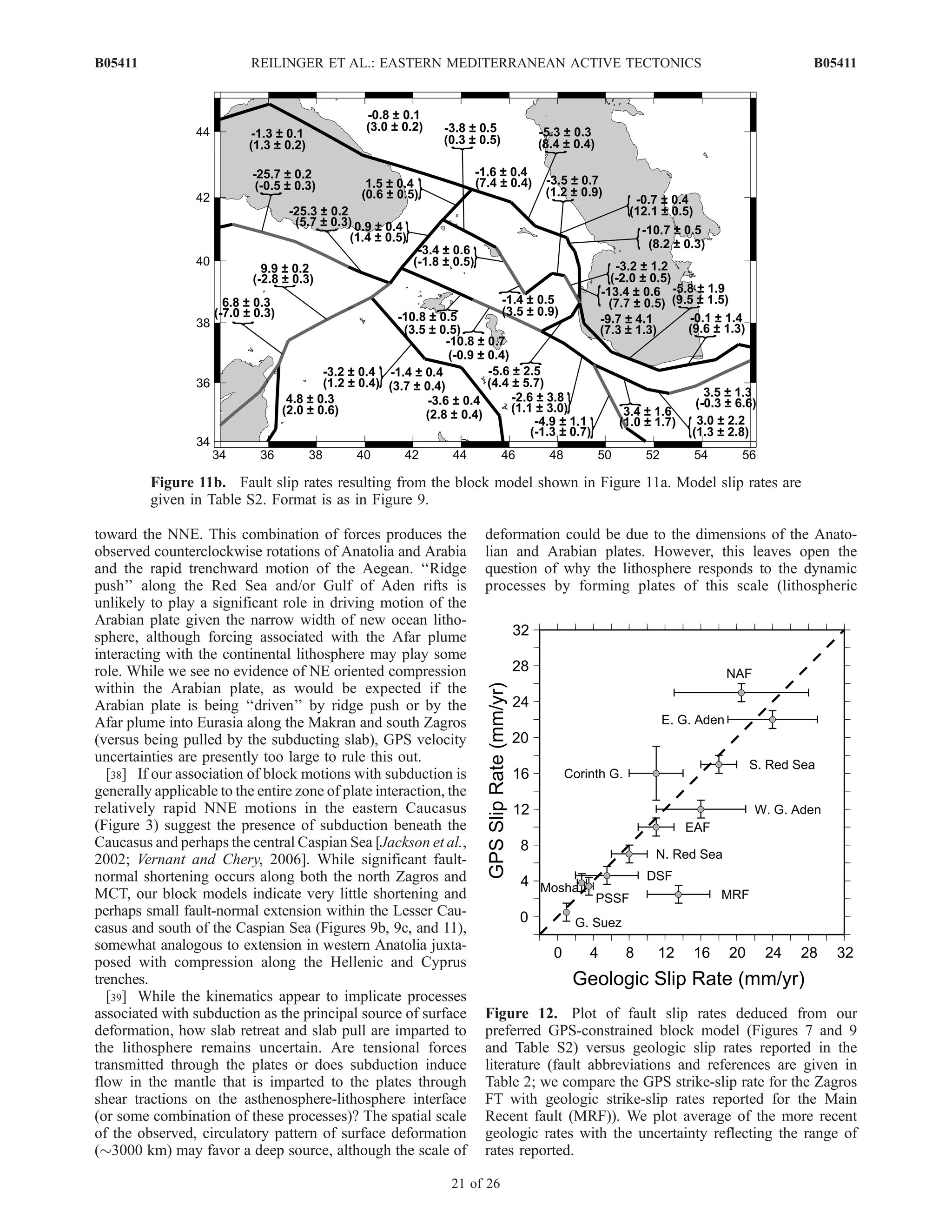 GPS Slip Rates | PDF