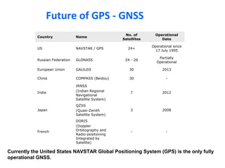 Global Positioning System | PPT