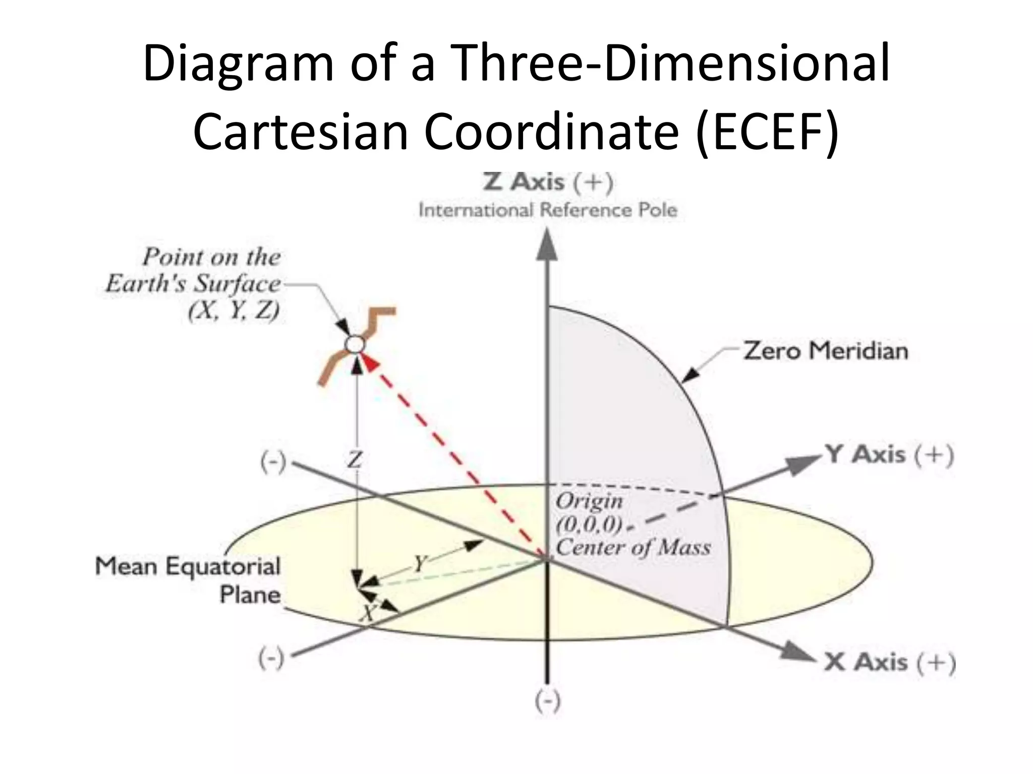 GPS surveying/DIGITAL SURVEYING | PPTX