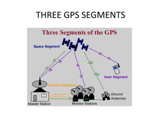 GPS surveying/DIGITAL SURVEYING | PPTX