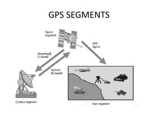 GPS surveying/DIGITAL SURVEYING | PPTX