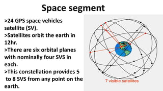 GPS technology s.pptx