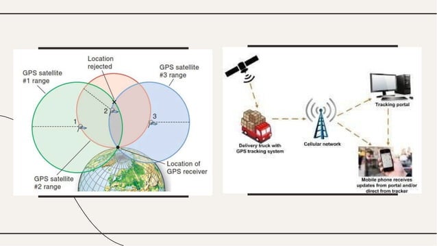 Global Positioning System how the GPS works | PPTX