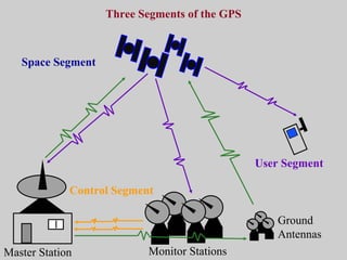 Gps vehicular navigation | PPT