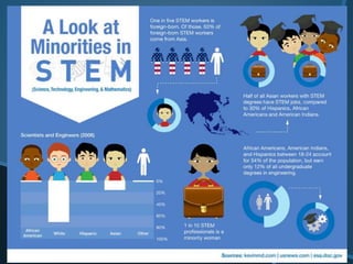 Shedding Light on Racial Disparity in STEM Education | PPTX