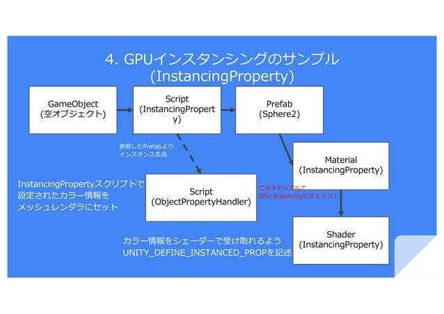GPUインスタンシングとAnimation Texture Baker | PPT