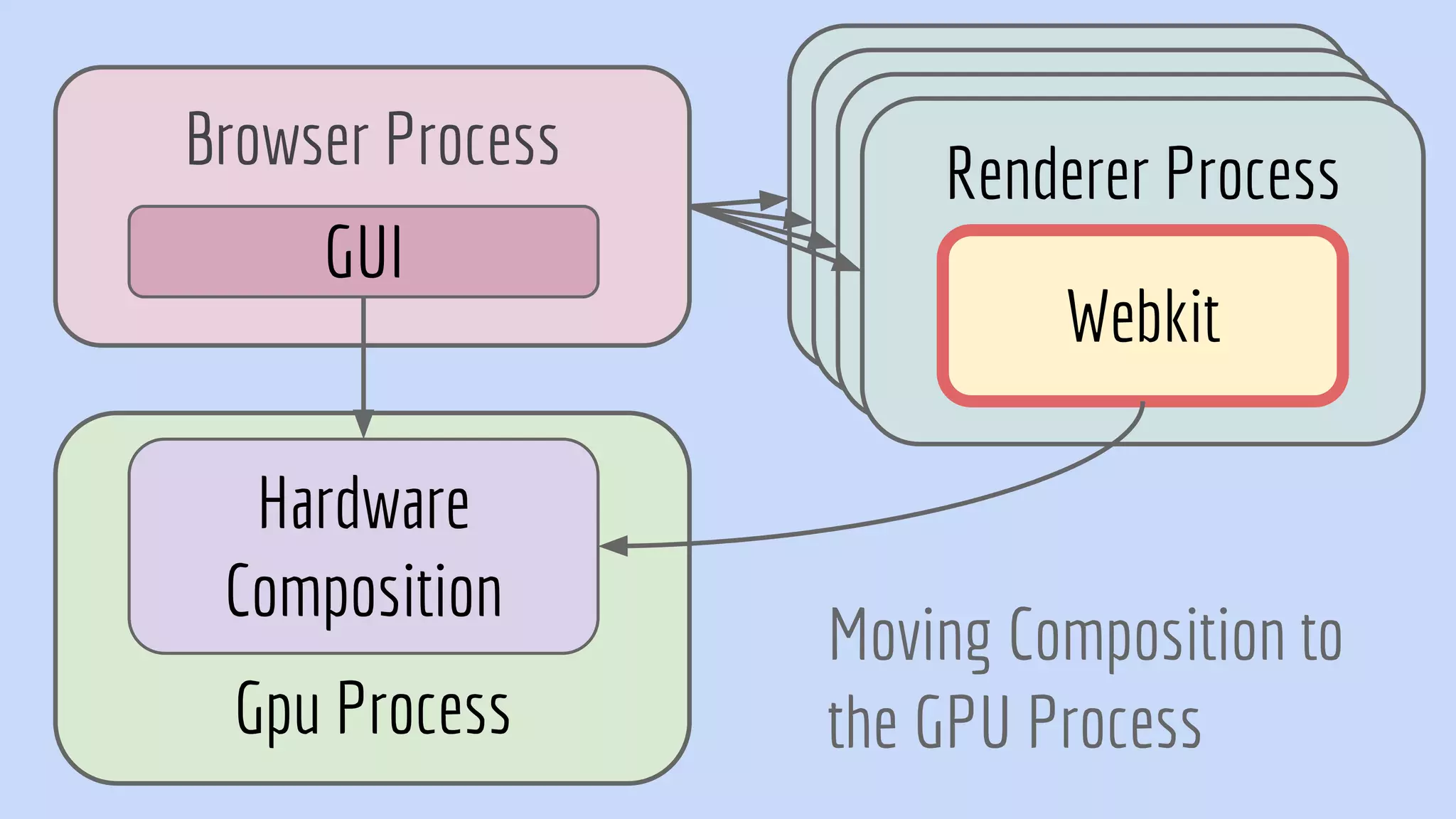 Isolating GPU Access in its Own Process | PDF