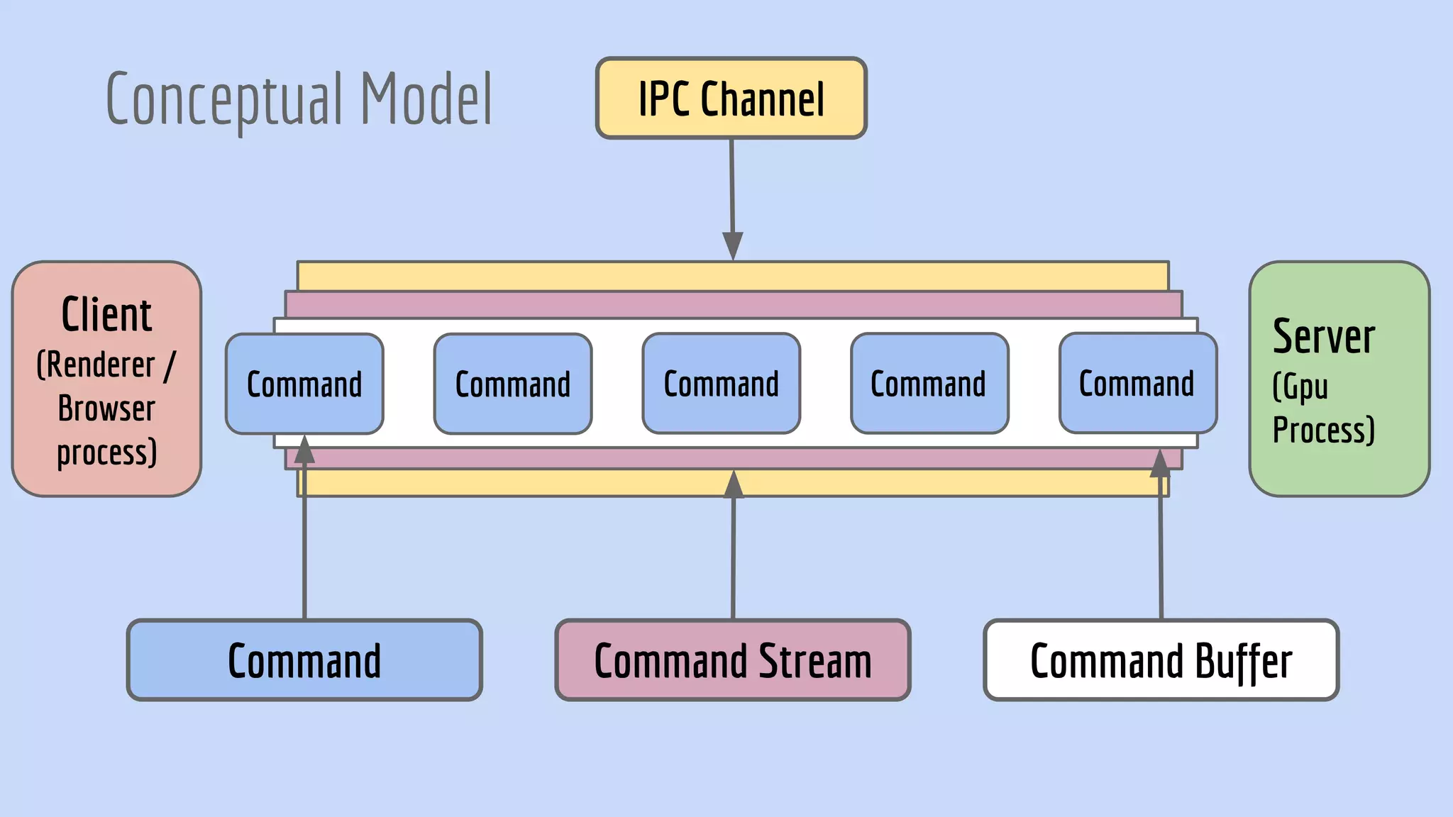 Isolating GPU Access in its Own Process | PDF