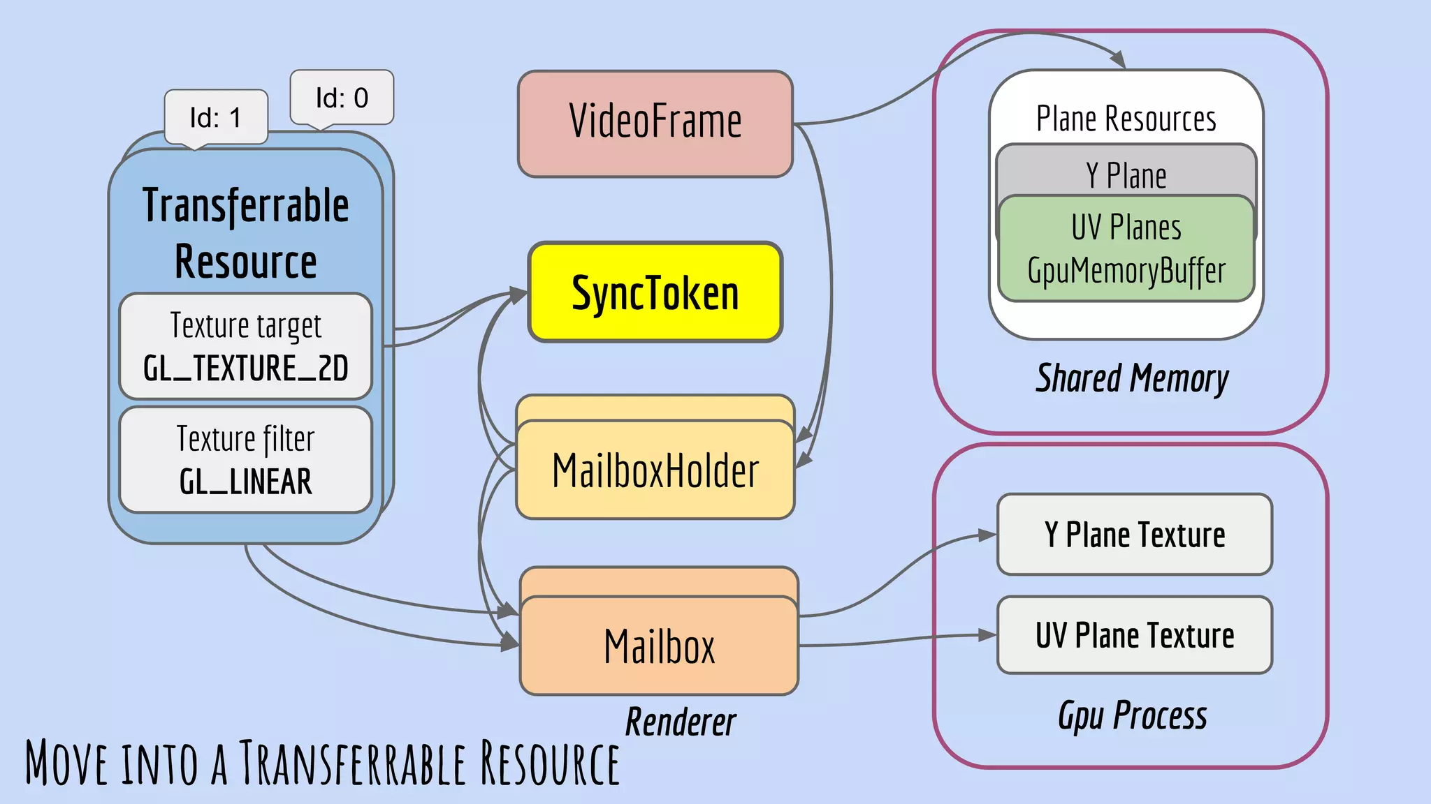 Isolating GPU Access in its Own Process | PDF