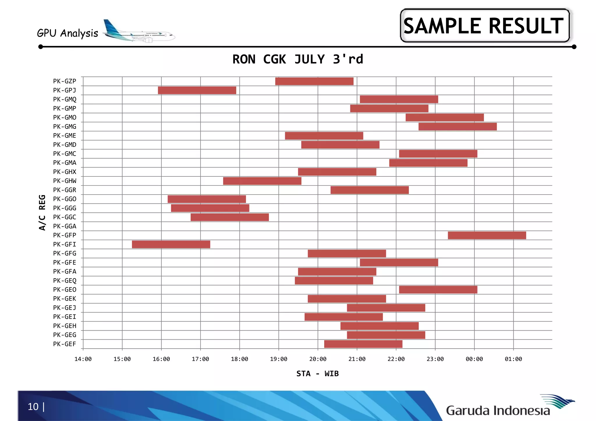 GPU Analysis- Arinta H. Wijaya | PDF