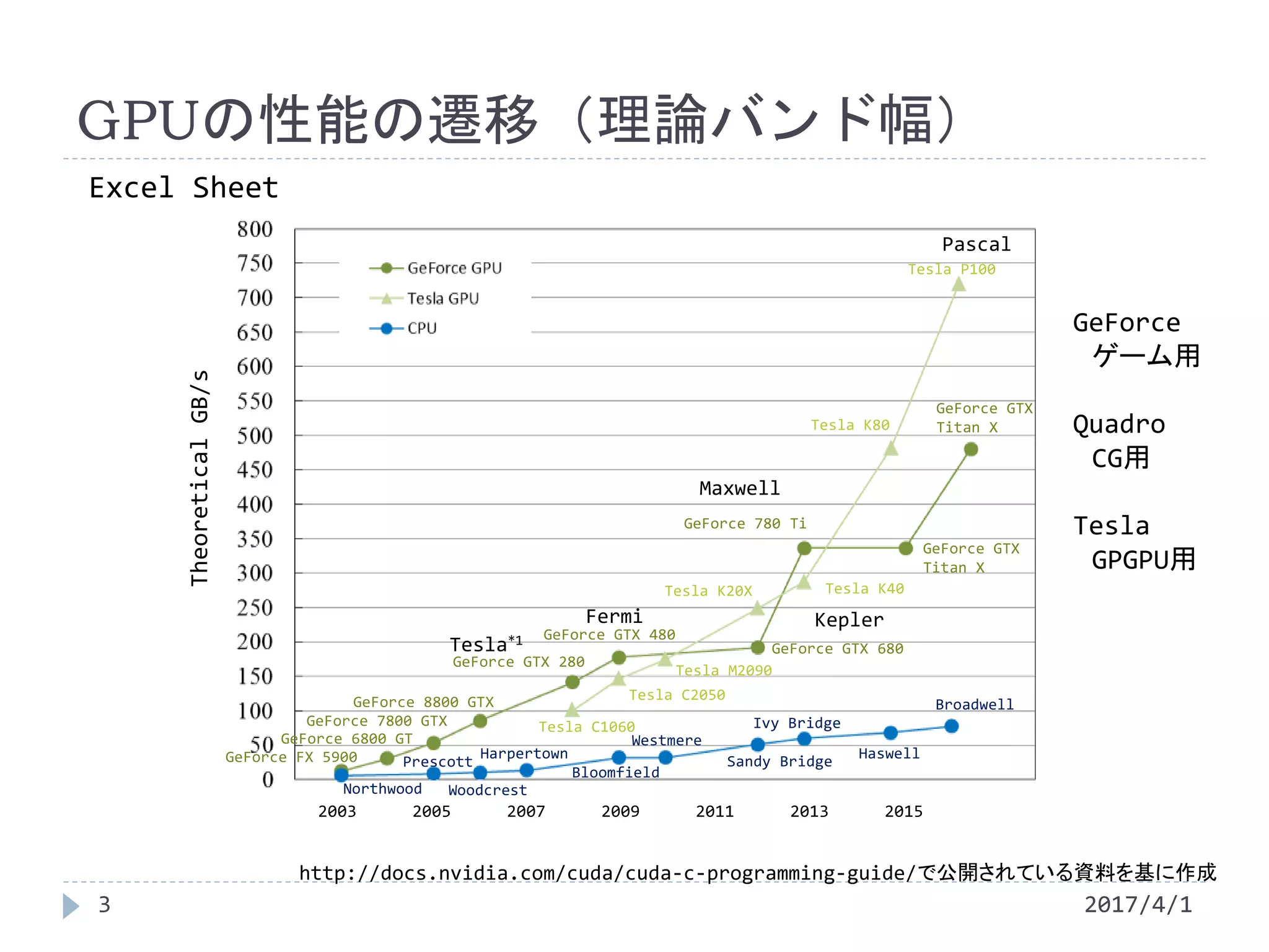 Schematic diagrams of GPUs' architecture and Time evolution of ...