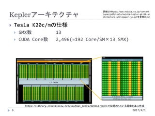 Schematic diagrams of GPUs' architecture and Time evolution of ...