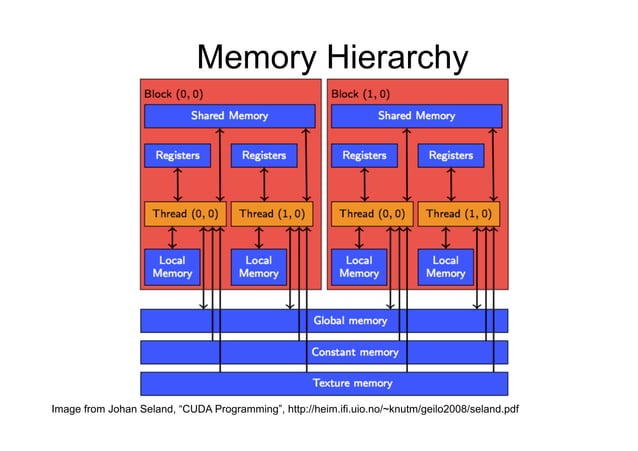 Gpu Cuda Ppt 