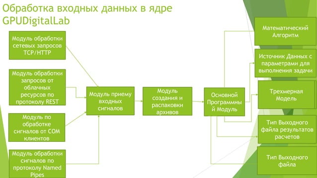 технологическая презентация Gpu digital lab | PPT