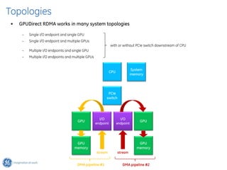 GPUDirect RDMA and Green Multi-GPU Architectures | PPT