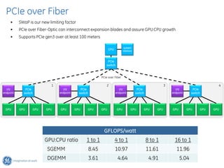 GPUDirect RDMA and Green Multi-GPU Architectures | PPT