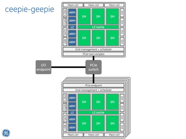 GPUDirect RDMA and Green Multi-GPU Architectures | PPT