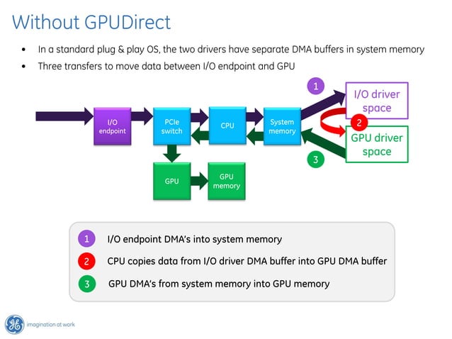 GPUDirect RDMA and Green Multi-GPU Architectures | PPT