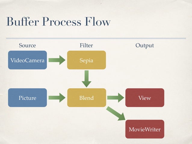 iOS GPUImage introduction | PPT