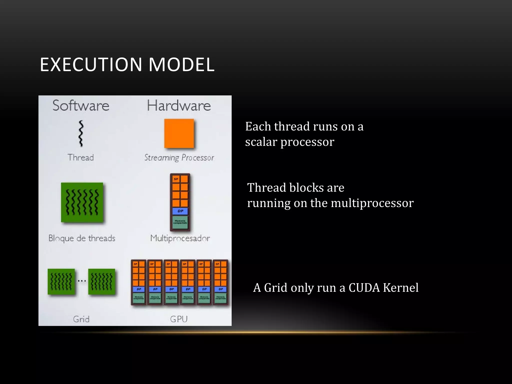 GPU: Understanding CUDA | PDF