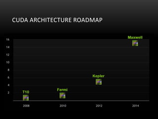 GPU: Understanding CUDA | PDF