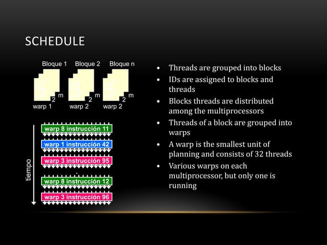 GPU: Understanding CUDA | PDF