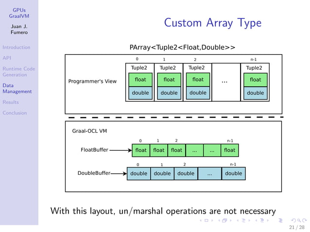 Runtime Code Generation And Data Management For Heterogeneous Computing In Java Ppt