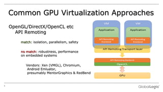 GPU Virtualization in Embedded Automotive Solutions | PPT