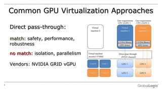 GPU Virtualization in Embedded Automotive Solutions | PPT