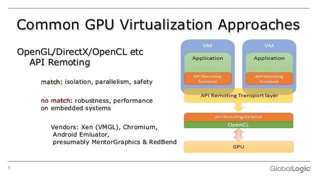 GPU Virtualization in Embedded Automotive Solutions GPU Virtualization in Embedded Automotive Solutions