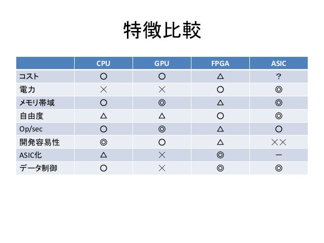 Fpga Gpu Cpu 比較 Adrianla