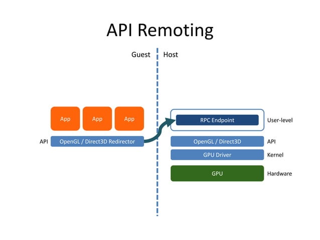 Gpu Virtualization On Vmwares Hosted Io Architecture Ppt