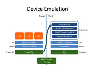 GPU Virtualization on VMware's Hosted I/O Architecture | PDF