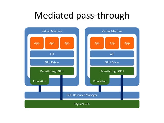 Gpu Virtualization On Vmwares Hosted Io Architecture Ppt