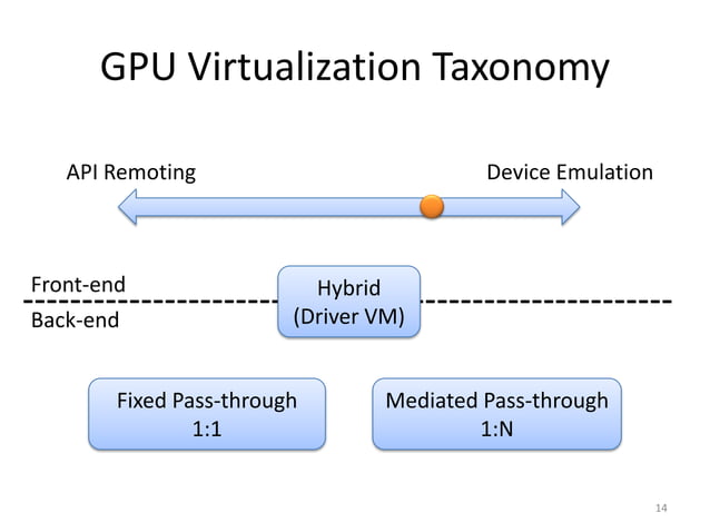 Gpu Virtualization On Vmwares Hosted Io Architecture Ppt